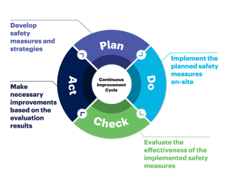 Proactive high-risk management for contractors: Leveraging PSIF and STCKY